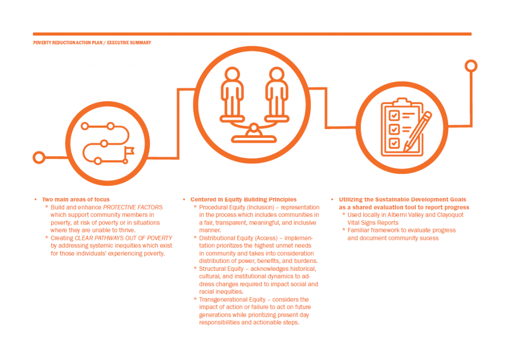 Poverty Reduction Action Plan • Alberni Clayoquot Health Network